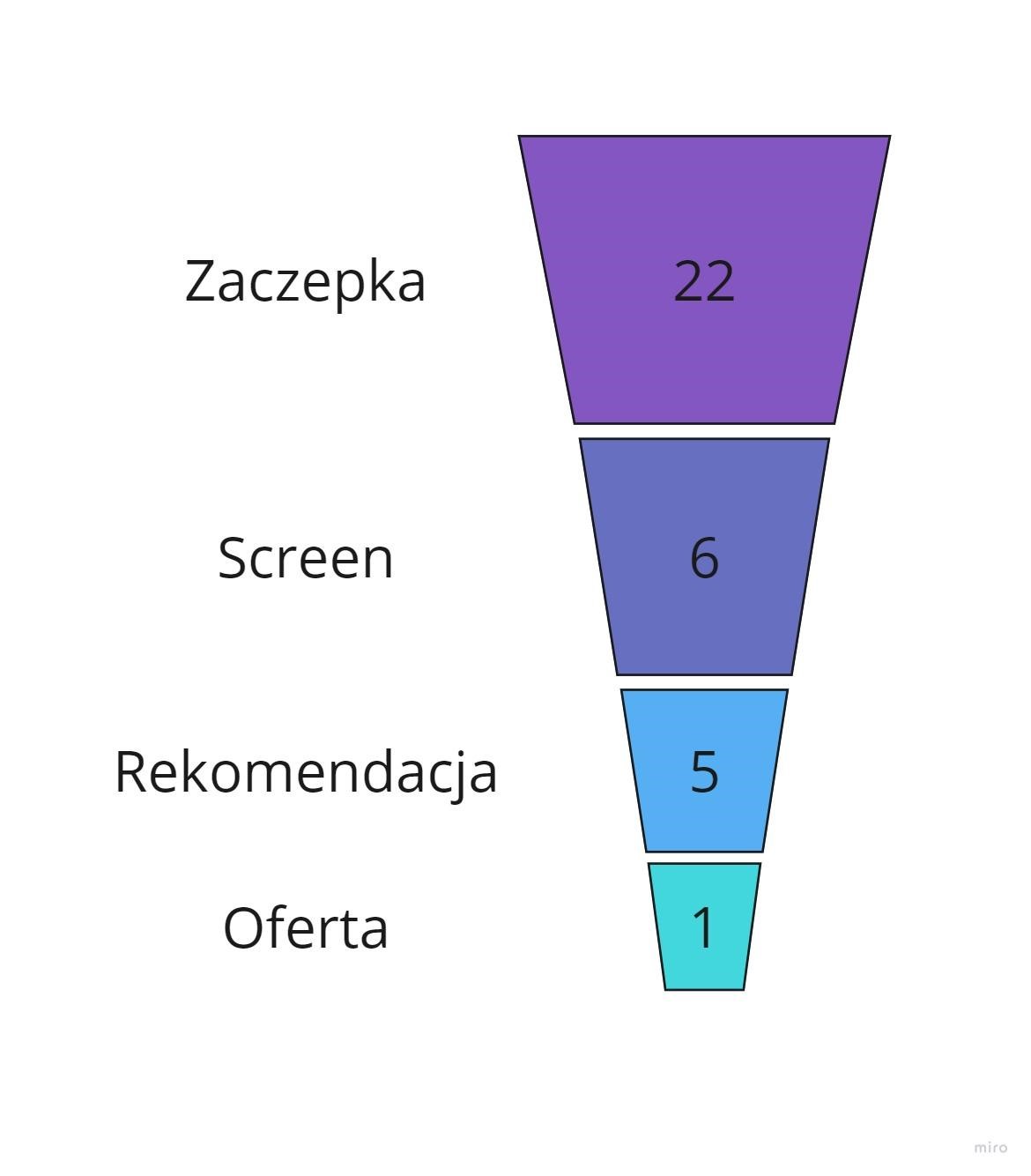 Rekrutacja Senior IT Engineer – case study | Blog - Hire Service Solutions